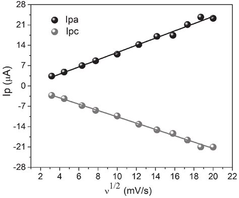 Linear Dependence Of Ipa And Ipc Vs Square Root Of The Scan Rate