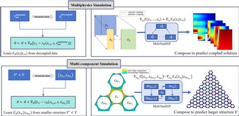 [논문 리뷰] Compositional Generative Multiphysics And Multi Component Simulation