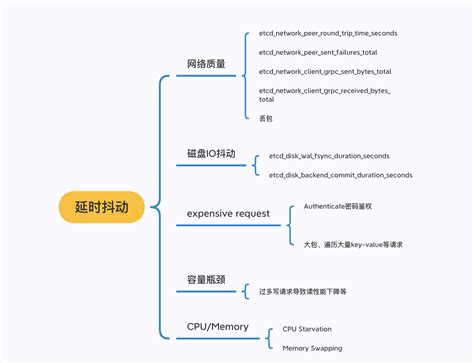 14延时：为什么你的etcd请求会出现超时？ Lps Blog
