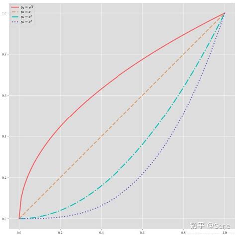 Python 画图一各类基础操作 知乎