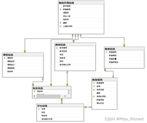 数据库课程设计 基于sql Server的教室信息管理系统（附部分源码）sql数据库教务系统 Csdn博客