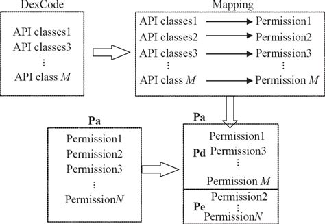 Process Of Obtaining Permission Complement Download Scientific Diagram