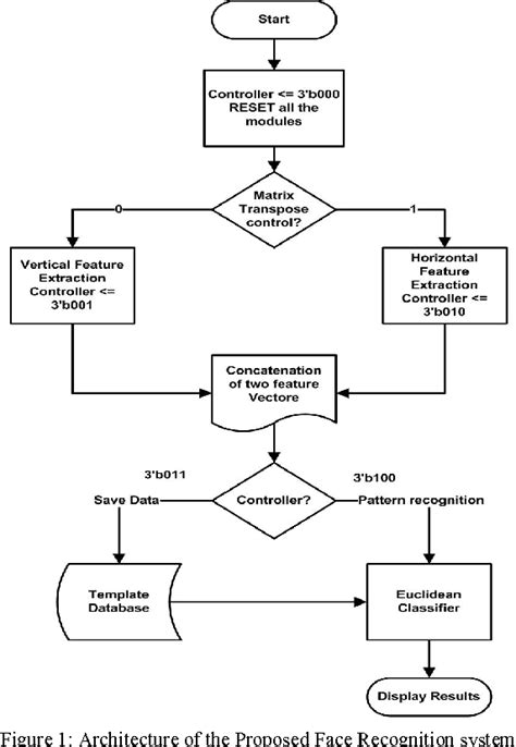 Figure 1 From Design And Implementation Of An Fpga Based Realtime Face Recognition System Using