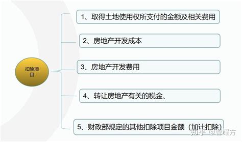土地增值税的清算 知乎