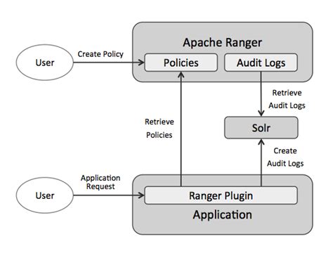 Apache Ranger Building A Plugin