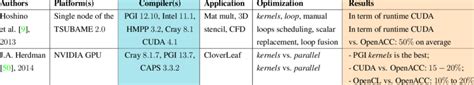 1 Summary Of Relevant Previous Work On Openacc Performance Evaluation Download Scientific Diagram