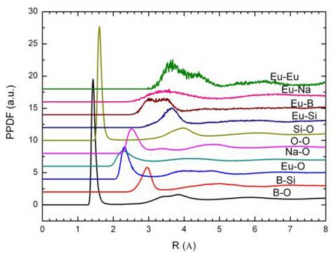 Partial Pair Distribution Functions Obtained For Sbne4 By Epsr Download Scientific Diagram