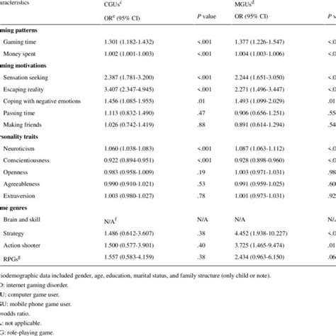 After Adjusting For Sociodemographic Data A Binary Logistic