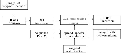 Figure 1 From Digital Watermarking Algorithm Based On Spread Spectrum