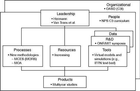 Figure 11 1 From Assessing Military Information Systems Semantic Scholar