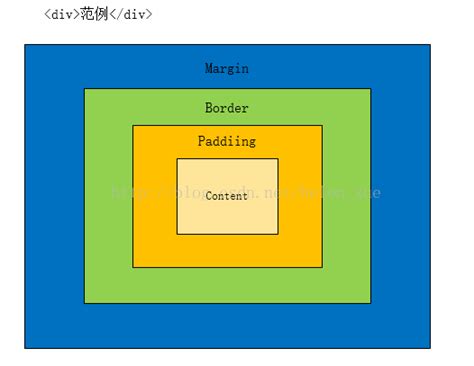 Css盒子模型详解 Csdn博客
