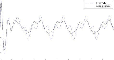A Output Tracking Error Link1 Download Scientific Diagram