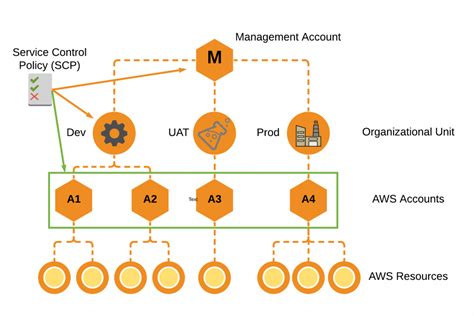 Field Notes How Factset Balances Developer Velocity With Governance Using Aws Iam Aws