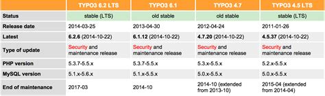 Compatibility What Php Version Is Supported By Which Typo3 Release Stack Overflow