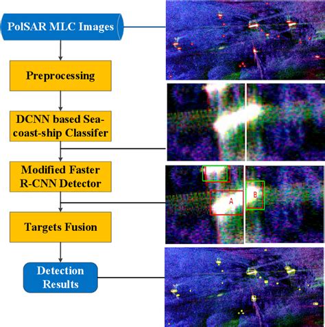 Figure 1 From Ship Detection Using Deep Convolutional Neural Networks For Polsar Images
