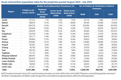 Somalia Acute Malnutrition Situation June To September 2024 And
