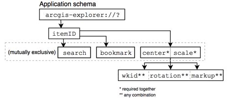Github Esri Explorer Integration Multi Language Repository That Contains Documentation And