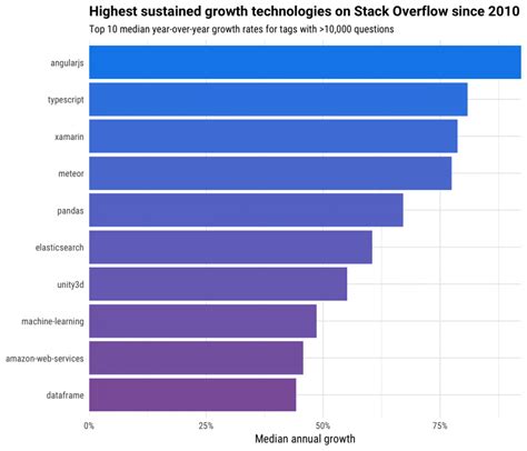 Stack Overflow 数据显示 Orm 技术正在被逐渐放弃使用 Linuxeden开源社区 Stack Overflow 数据显示 Orm 技术正在被逐渐放弃使用 Linuxeden开源社区
