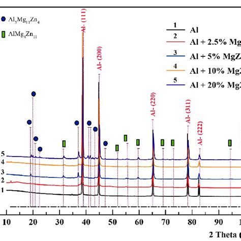 Xrd Diffraction Patterns Of Al With Different Mgzn 2 Contents Download Scientific Diagram