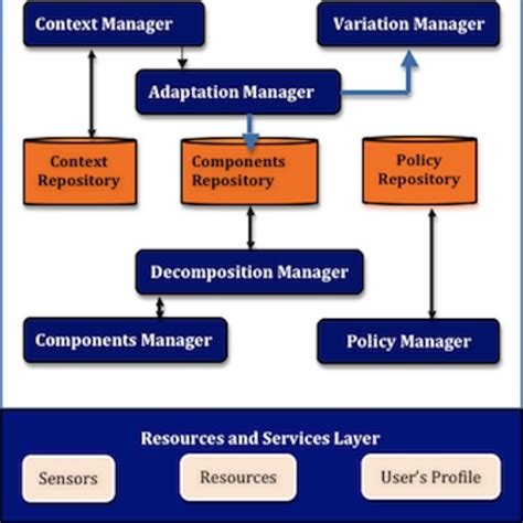 Context Oriented Software Architecture Download Scientific Diagram