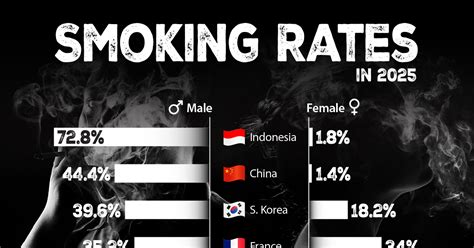 نرخ سیگار کشیدن زنان و مردان در کشورهای مختلف