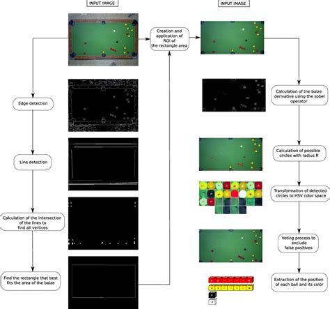 Baize Segmentation And Ball Identification Steps Download Scientific Diagram