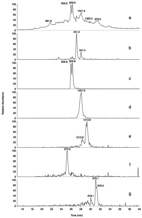 Reverse Phase Hplc Ms Chromatogram Of The Crude Incubation Mixture A