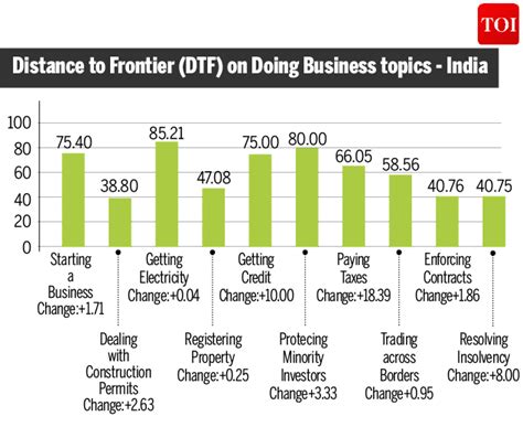 Ease Of Doing Business Ease Of Doing Business India Jumps 30 Notches