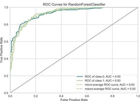 roc curve for random forest classifier download scientific diagram