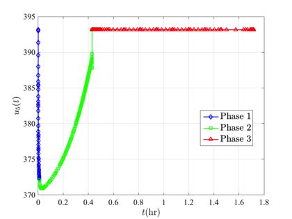 Kinetic Batch Reactor Problem GPOPS II Next Generation Optimal Control Software