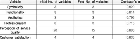 Reliability Analysis Download Table