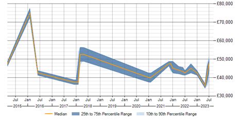 Budget Management Jobs In Doncaster Co Occurring Skills And Salary