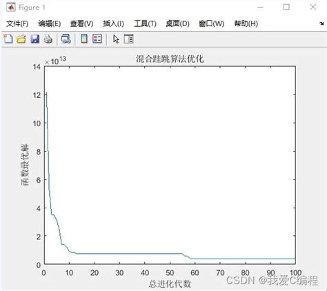 基于蛙跳算法的最优值计算matlab仿真蛙跃法计算速度matlab程序 Csdn博客