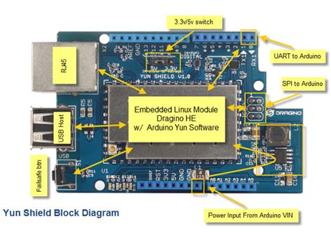 Yûn Shield V11 Mikrokontroller Shieldsbreakout Drahtlos Shields Boxtec Onlineshop