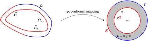 Left The Initial Domain Ω Omega Right The Annulus
