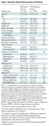 A Ct Based Deep Learning Model For Predicting Subsequent Fracture Risk In Patients With Hip