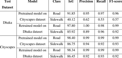 Model Performance Metrics Using Cityscapes Dataset Download