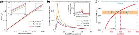 Fem Simulation Of Transversely Isotropic Layered Material Of Different Download Scientific