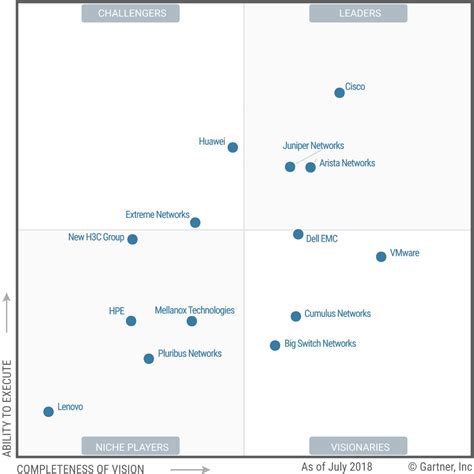 Arista Cisco And Juniper Lead Gartners Magic Quadrant For Data Center Networking