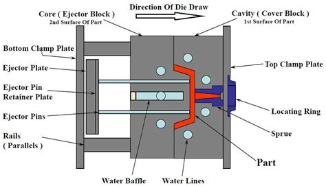 Grace Plastic Injection Mold Basic Mold Components
