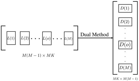 Convert Constraints Coefficients Matrix Of Lp Into Dp Download Scientific Diagram