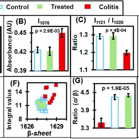 The Process Of Spectral Deconvolution A Second Derivative Spectra Of Download Scientific