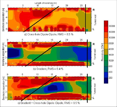 the inversion results from the resistivity measurements using different