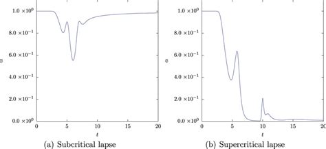 Choptuik Scalar Field Collapse The Values Of The Lapse At The Centre Download Scientific