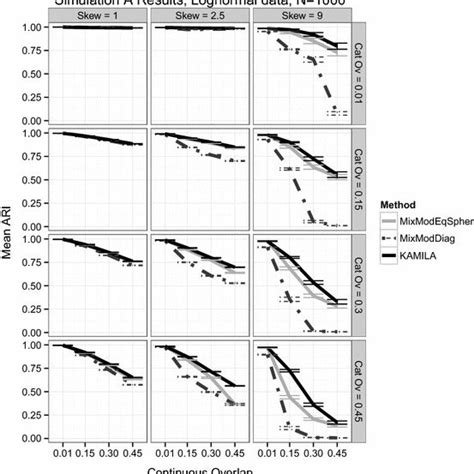 Simulation A Lognormal Data Direct Comparison Of Ari Between The