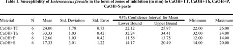 Graph 1 Show Susceptibility Of Enterococcus Faecalis In The Form Of Download Scientific Diagram