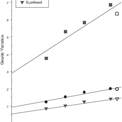 Relationship Between Population Size Log 10 Scale And Genetic