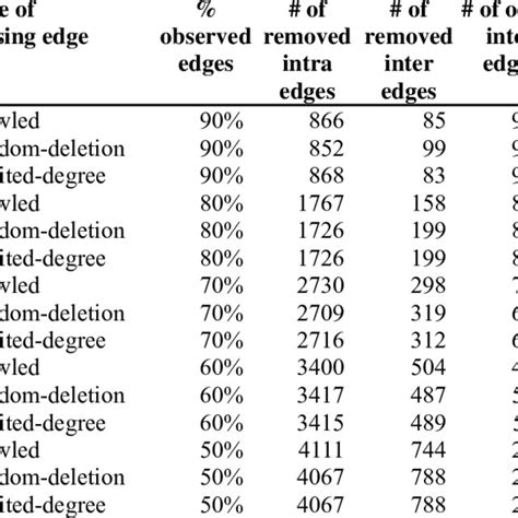 Pdf Finding Missing Edges And Communities In Incomplete Networks