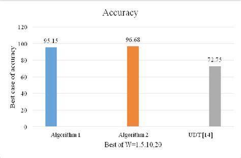 figure 1 from design and development of data classification methodology