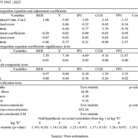Error Correction Model Coefficients Significance Weak Exogeneity And